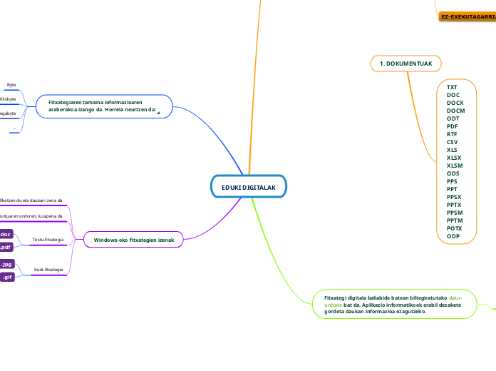 EDUKI DIGITALAK - Mind Map